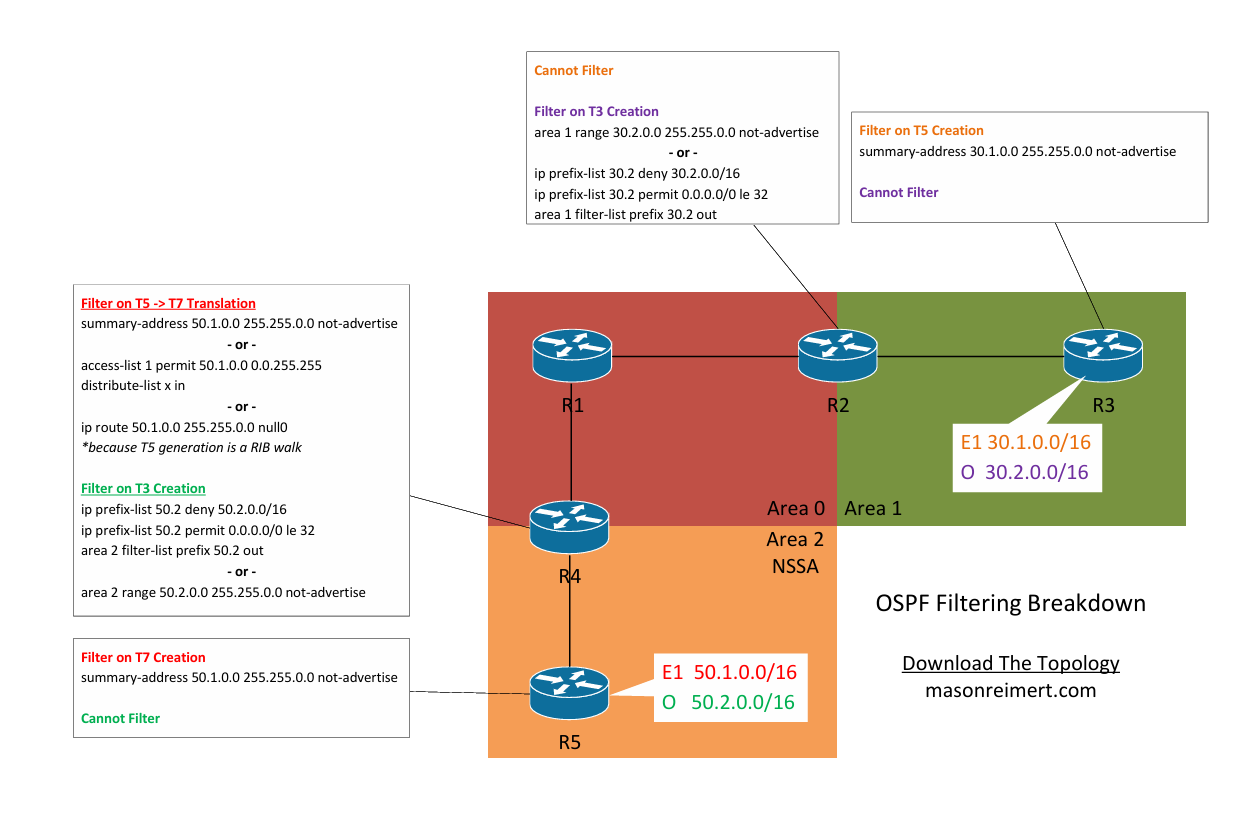 Ospf Filtering Lab Masons Networking Blog